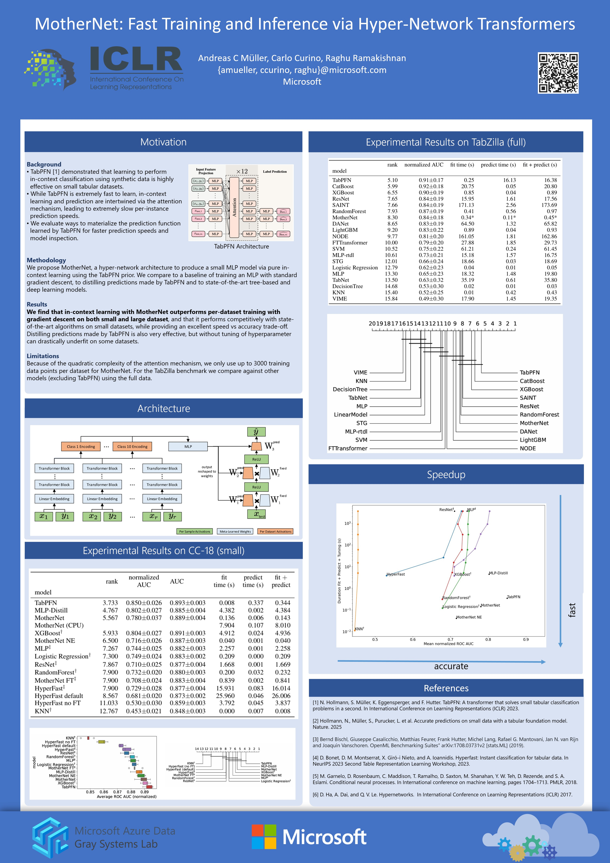 ICLR Poster MotherNet: Fast Training and Inference via Hyper-Network Transformers